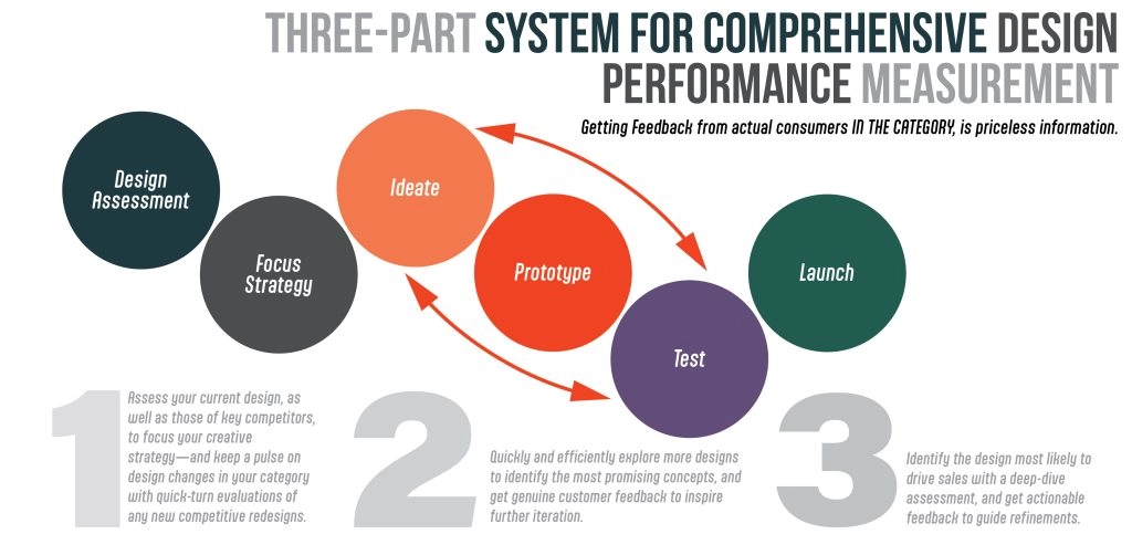 Design Validation, the Predictor of Future Success - Bachman Brand ...